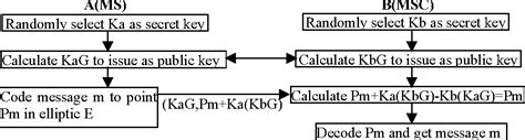 Figure 1 From Fast Arithmetic Of Elliptic Curve Cryptosystem In Mobile