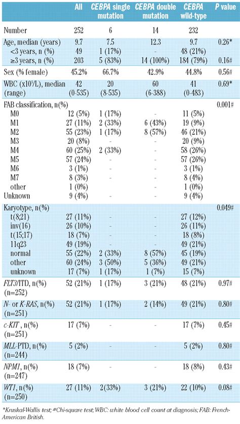 Characterization Of Cebpa Mutations And Promoter Hypermethylation In Pediatric Acute Myeloid