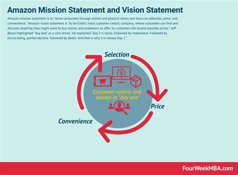 Amazon Mission And Vision Statement FourWeekMBA