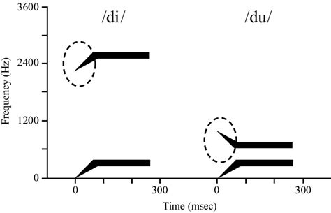 Spectrographic Patterns For The Two Two Formant Synthetic Syllables Download Scientific Diagram