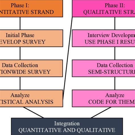 1 Explanatory Sequential Design Download Scientific Diagram