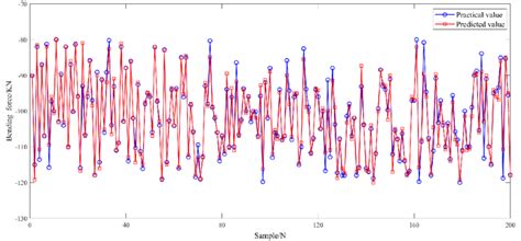 Comparison Of Model Predicted Value With Practical Value In The