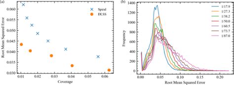 Test Set Root Mean Squared RMS Intensity Errors For Spiral Scans In Download Scientific