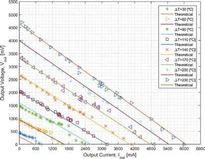 Output Voltage Versus Output Current For Different Power Dissipations Download Scientific Diagram