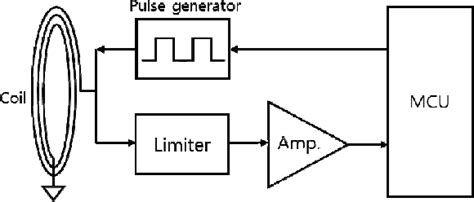 Figure From Dual Sensor Landmine Detection System Utilizing GPR And Metal Detector Semantic