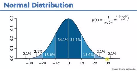 Quick Graphs On Normal Distribution Skewness Mean Mode Median And Quick Graphs On Normal Distribution Skewness Mean Mode Median And