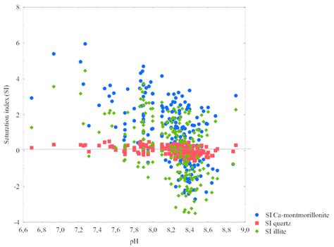 Saturation Index Of Selected Mineral Phases Download Scientific Diagram