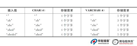 Mysql字符串和二进制数据类型介绍