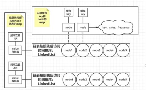 Lfu缓存 Go Golang实现 哔哩哔哩 Lfu缓存 Go Golang实现 哔哩哔哩