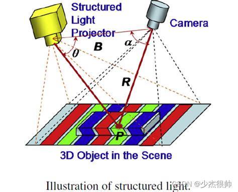 【论文阅读笔记】structured Light 3d Surface Imaging A Tutorial（结构光三维表面成像）3d结构光论文 Csdn博客