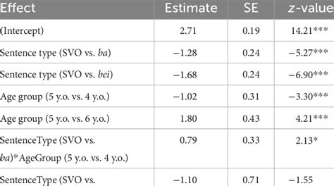 Fixed Effect Estimates For Multi Level Model Of Sentence Production Download Scientific Diagram