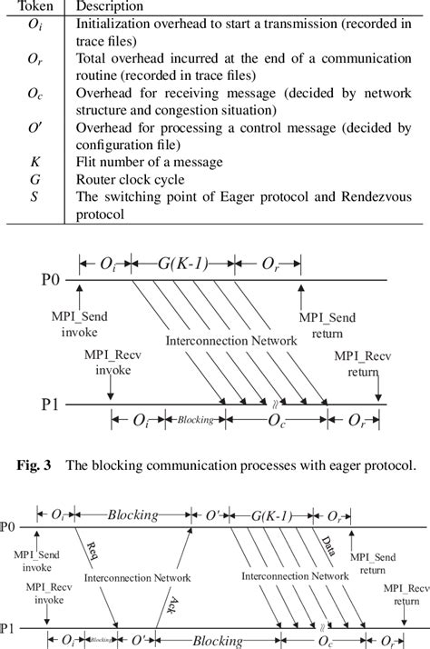 tokens used in mpi protocol implemented in my traffic manager