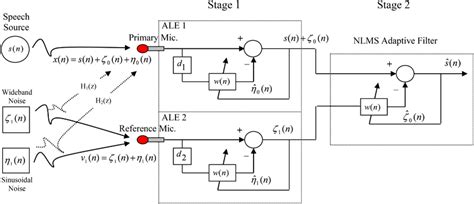 The Proposed Adaptive Noise Cancellation Scheme Download Scientific Diagram
