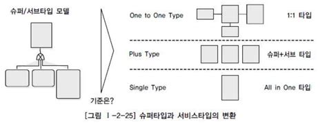 과목1 2장 5절 데이터베이스 구조와 성능 Refigo Blog 과목1 2장 5절 데이터베이스 구조와 성능 Refigo Blog