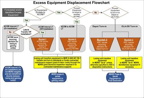 Modernization Displacement And Repair Sites Saving Soldiers Time