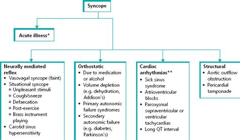 6 Syncope Oncohema Key