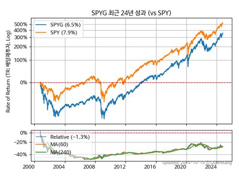 SPYG vs SPY 퀀트강의 슬기로운 주식 정보