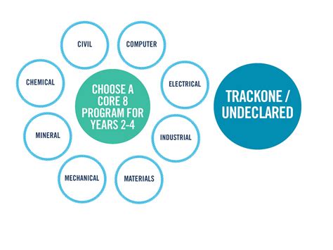 Engineering Programs Discover Engineering