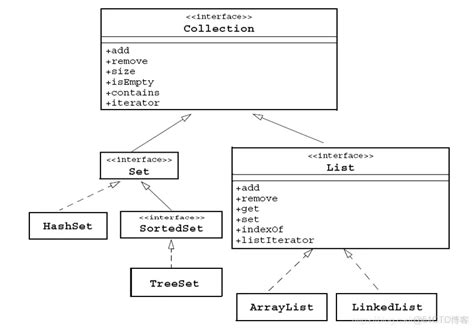 Java 集合概述java集合划分 Csdn博客