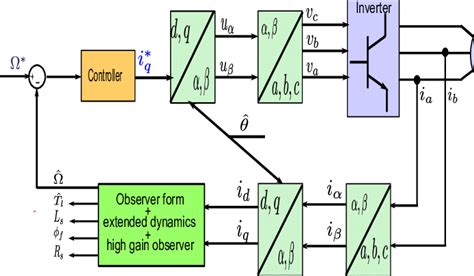 Implementation Of Adaptive Observer Download Scientific Diagram