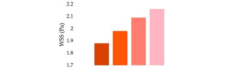 Spatial Average Of WSS Over The Whole Host Artery Walls Appl Sci Download Scientific Diagram