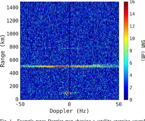 Figure 1 From Effects Of Range Doppler Rate Coupling On High Frequency Chirp Radar For