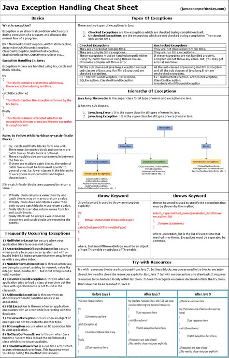 Java Exception Handling Cheat Sheet In 2025 Java Cheat Sheet Basic Computer Programming Java