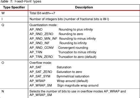 Table From Floating Point PID Controller Design With Vivado HLS And System Generator For DSP
