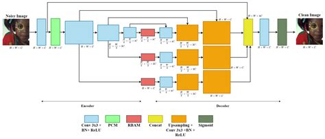 Sensors Free Full Text Multi Branch Network For Color Image Denoising Using Dilated