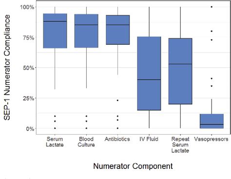 Figure 1 From Preliminary Performance On The New Cms Sepsis‐1 National Quality Measure Early