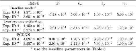 Figure From Physics Constrained Deep Neural Network Method For Estimating Parameters In A