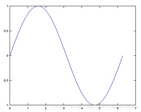 从零单排入门机器学习：octavematlab的常用知识之画图matlab中isoctave Csdn博客