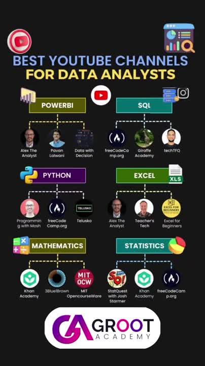 Groot Academy On Linkedin Datascientist Pythonprogramming