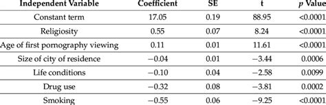 Multivariable Regression Results Of Factors Affecting The Age Of Sexual