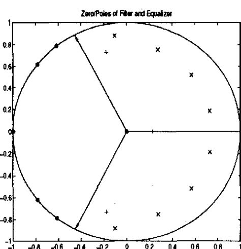 figure 1 from design of recursive delay equalizers using constrained optimization semantic scholar
