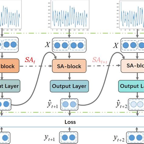 Smape Of Three Versions Of Our Proposed Model On The Niagra Dataset Download Scientific Diagram