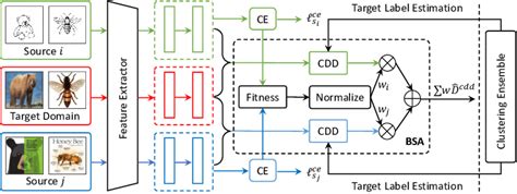 The Framework Of Multi Source Can The Feature Extractor And The