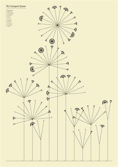 Pin By Dangeloweb On Data Visualization Data Design Data