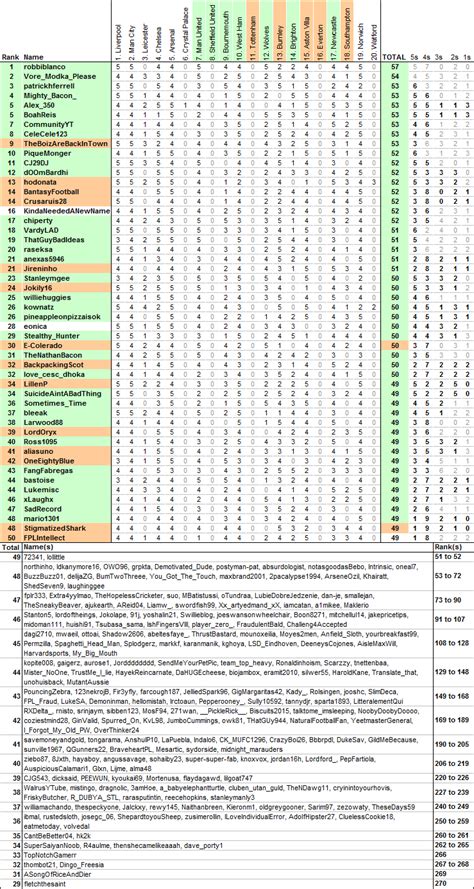 Premier League 201920 Table Prediction Competition Standings After