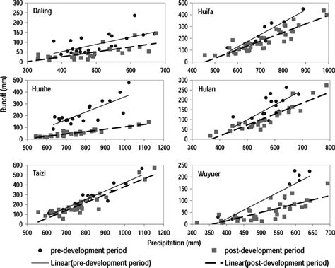 Relationship Between Precipitation And Runoff For Predevelopment And