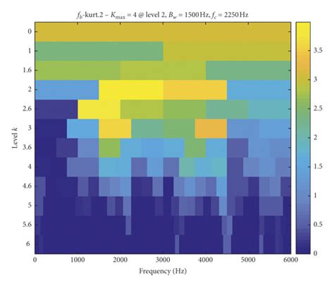 Fast Kurtosis Spectrum Of Rolling Bearing Ir Fault Vibration Signal Download Scientific Diagram