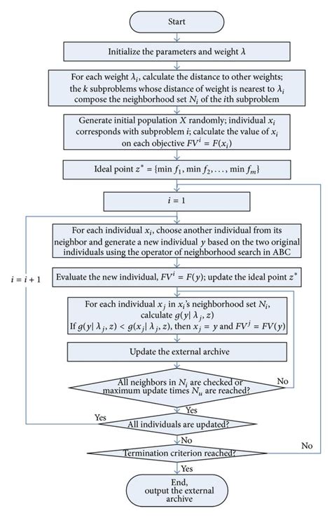 Flowchart Of Moabc D Algorithm Download Scientific Diagram