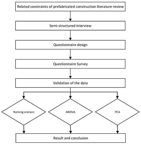 Sustainability Free Full Text Constraints On The Promotion Of Prefabricated Construction In