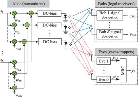 Figure 1 From Physical Layer Security For Miso Noma Vlc System Under