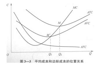 总成本曲线图 成本曲线 边际成本曲线 大山谷图库