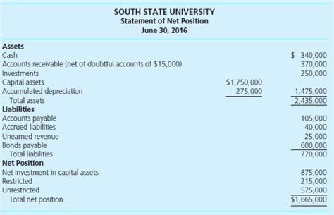 [solved] The Statement Of Net Position Of South St Solutioninn