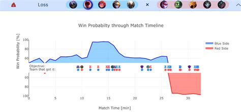 Practical Machine Learning With Lol A Simple Predictive Use Case With Data Collection Learning