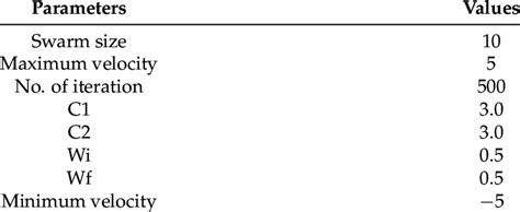 Control Parameters Of The Wdo Algorithm Download Scientific Diagram