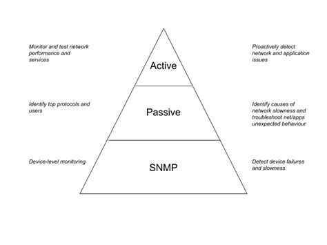 Top Network Monitoring Techniques