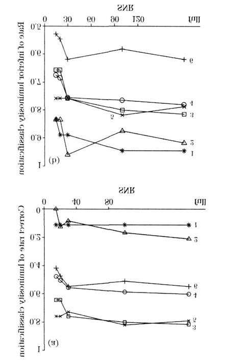 A Correct Rate Of Luminosity Recognition With Respect To Snr B